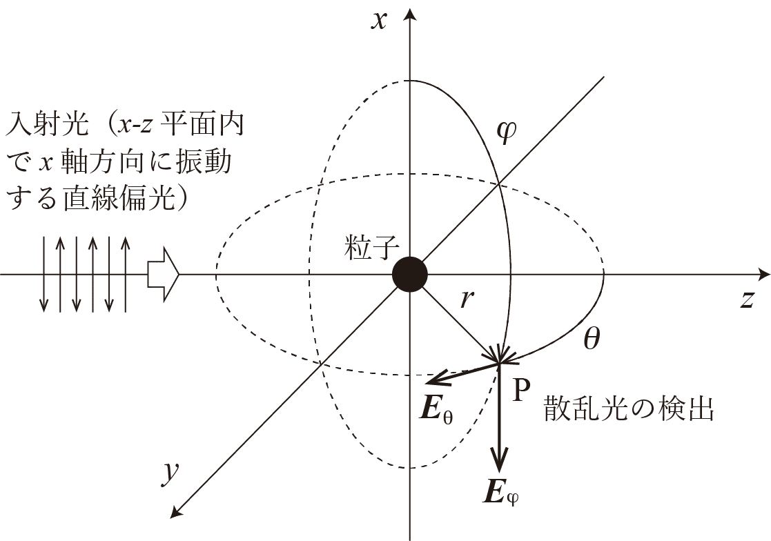 Mie散乱（4）- Rayleigh散乱｜さいえんすはーと