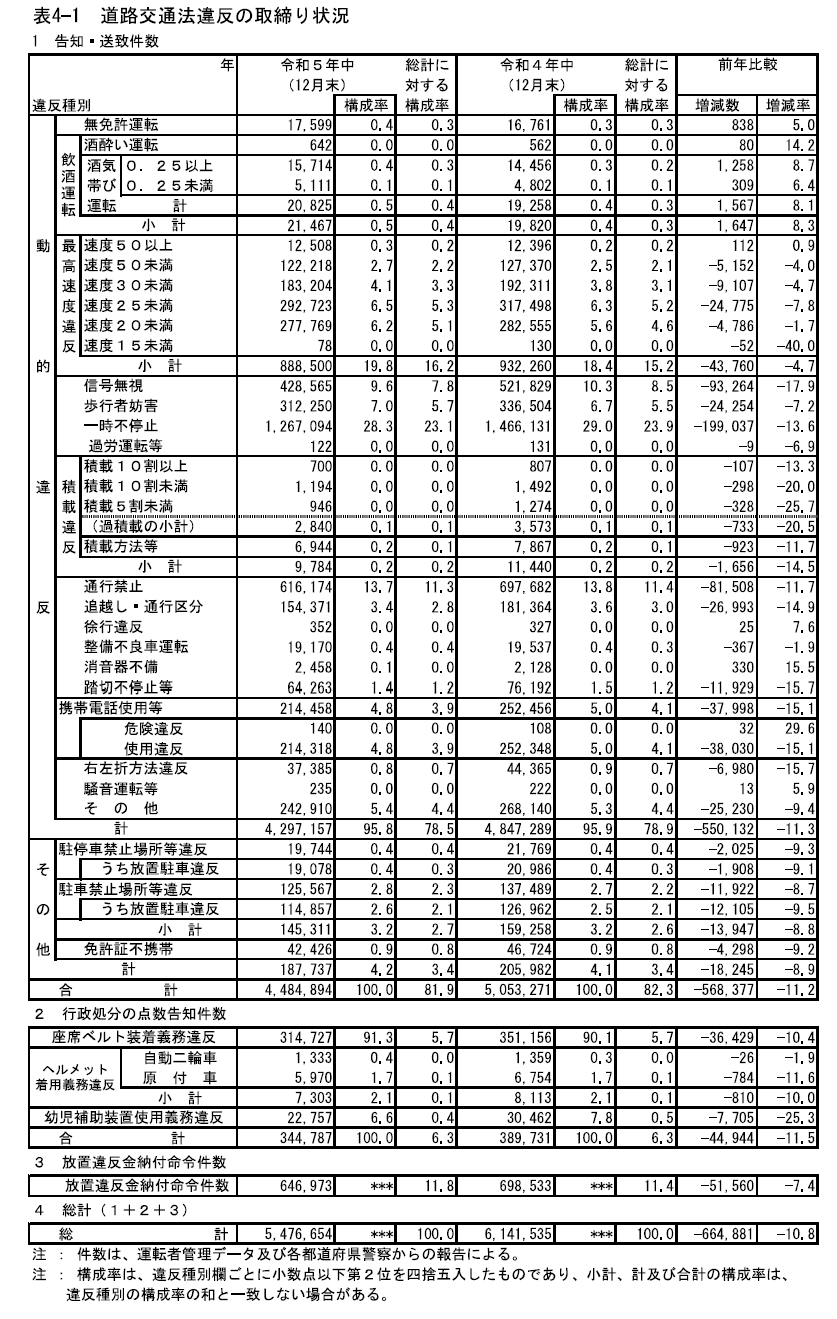 令和5年中の道路交通法違反取締り状況等について｜cyo99
