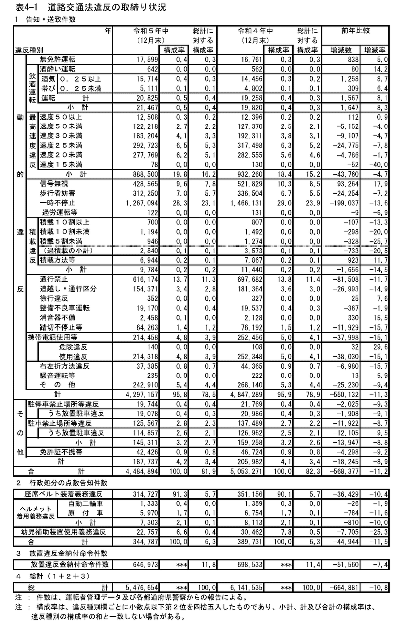 令和5年中の道路交通法違反取締り状況等について｜cyo99
