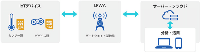 LPWA｜yama