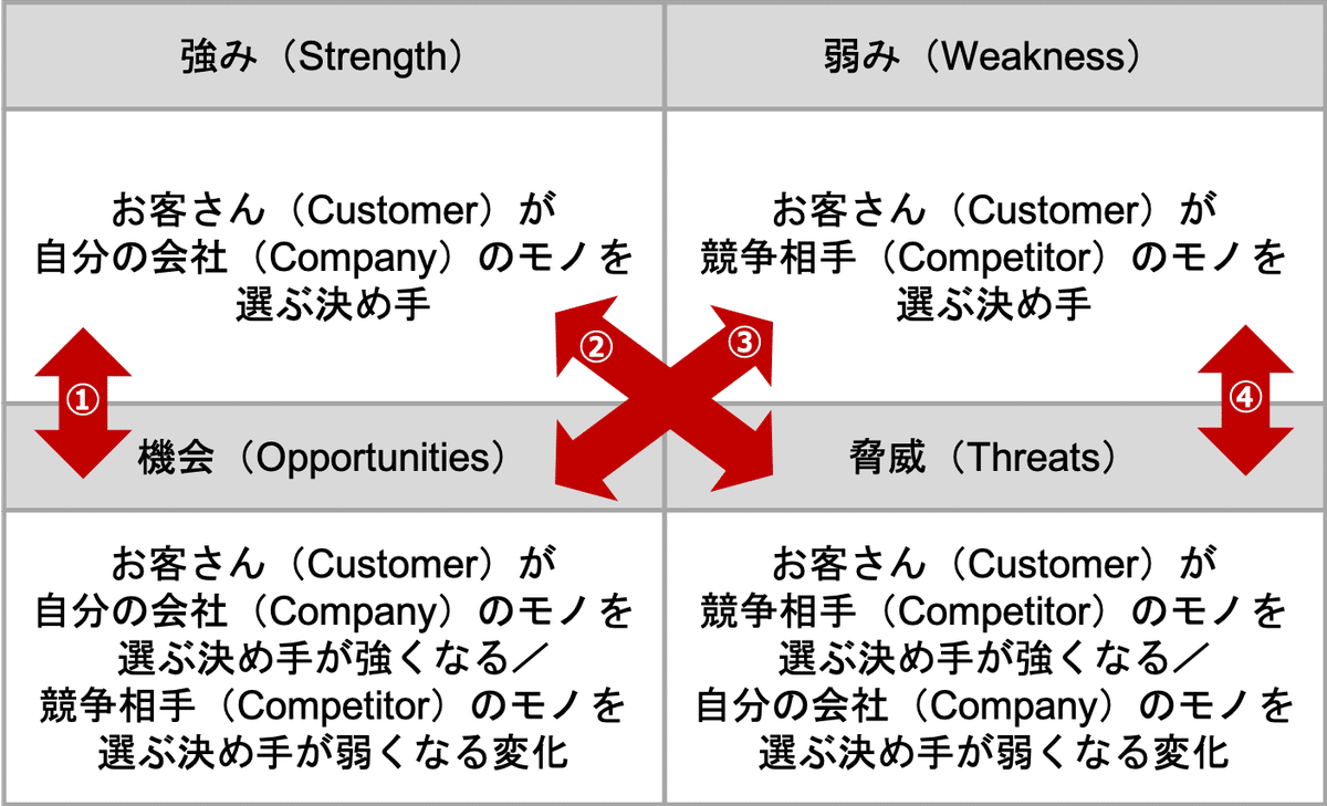 戦略の立て方 001 〜 検討フレーム編｜Tadashi Kato