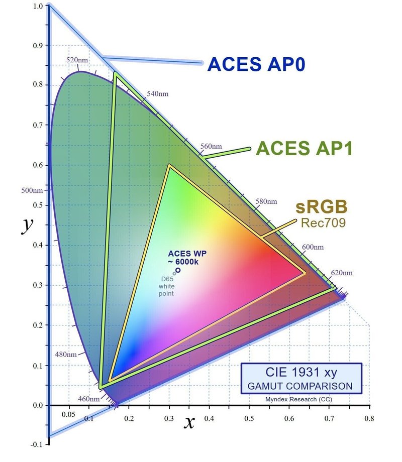 ACES Color Calibration for 3D Scanning Assets｜steam studio / 3D SCAN ...