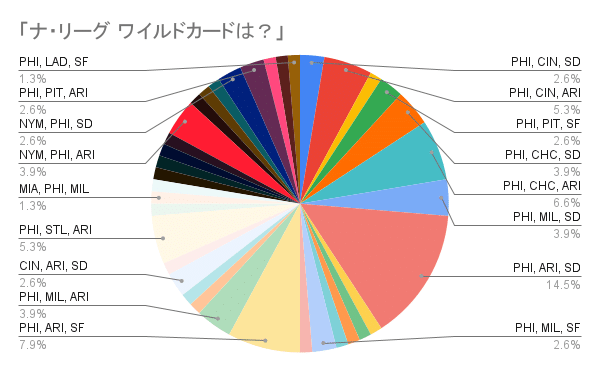 【MLB】～結果発表～「note担当者・読者の順位・タイトル予想」にFangraphsを添えて｜MLB30球団ファン合同note公式アカウント