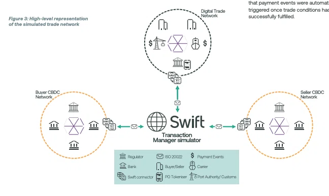 Swift 最大規模のCBDCサンドボックス レポート公表へ_2024.0326｜Fintech & web3
