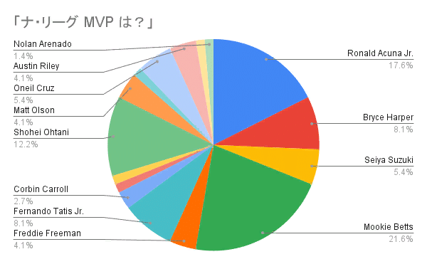 【MLB】～結果発表～「note担当者・読者の順位・タイトル予想」にFangraphsを添えて｜MLB30球団ファン合同note公式アカウント