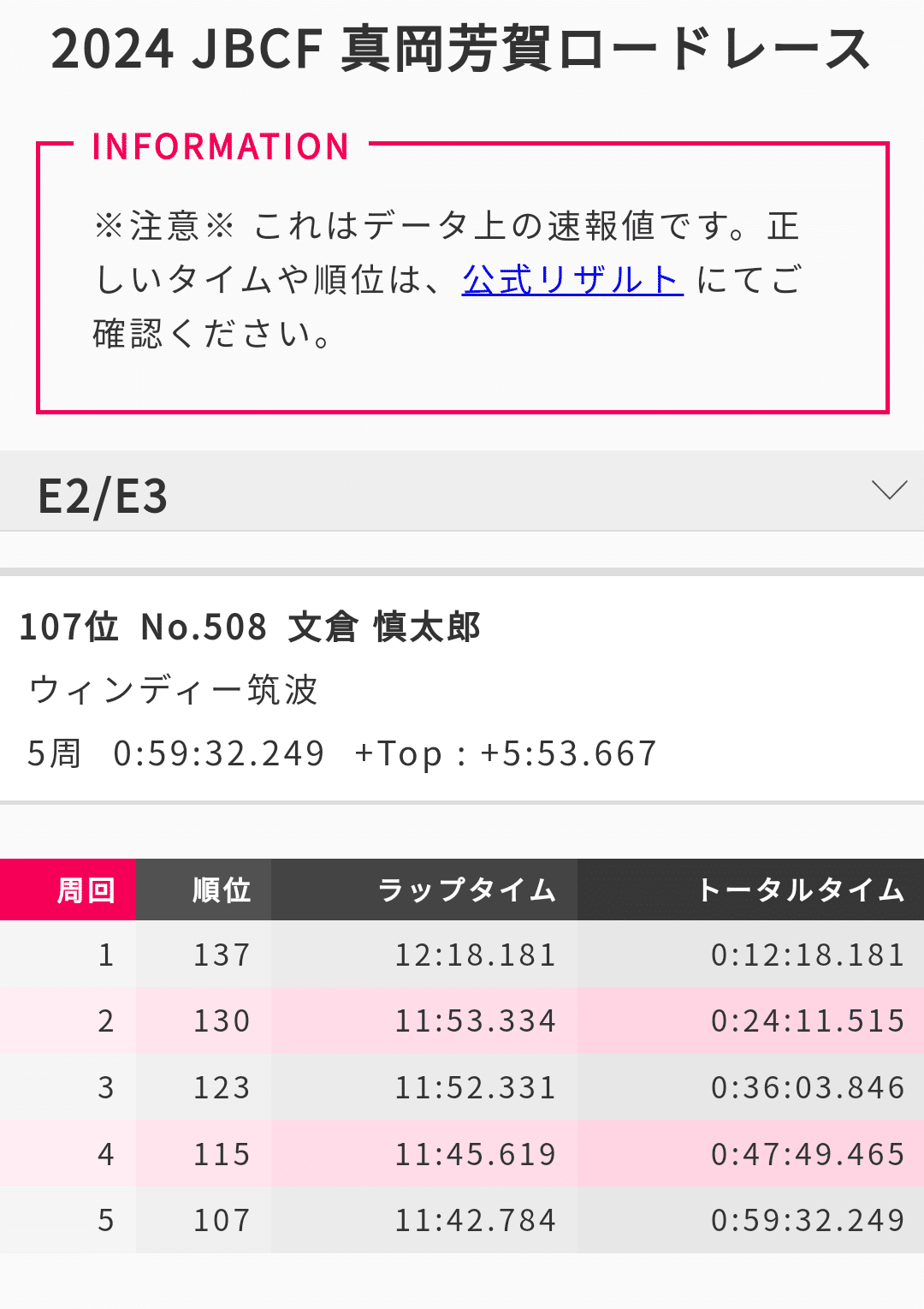 レースレポ 2024 JBCF 真岡芳賀ロードレース E2/E3｜鯖の味噌煮
