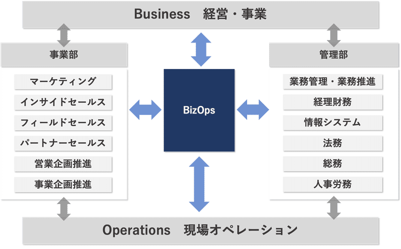 BizOpsの業務を進める重要要素とは！｜Muramoto