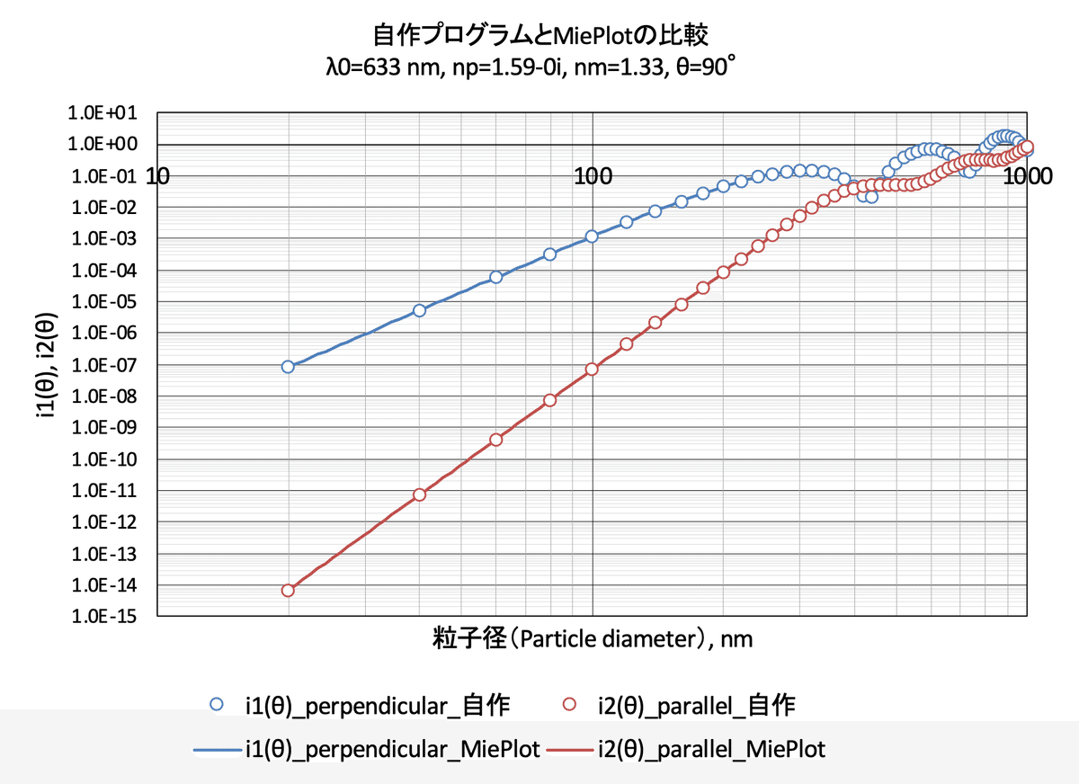 Mie散乱（3） - Pythonで書いてみた｜さいえんすはーと