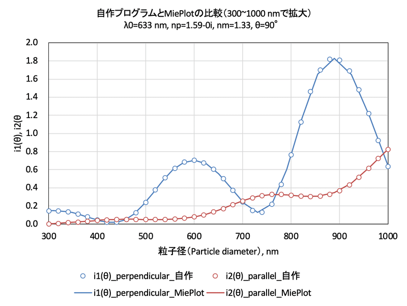 Mie散乱（3） - Pythonで書いてみた｜さいえんすはーと