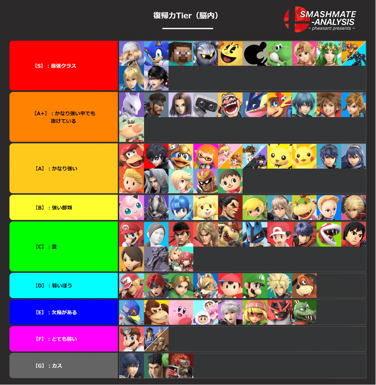【スマブラSP個人的Tier表】復帰力｜BBB