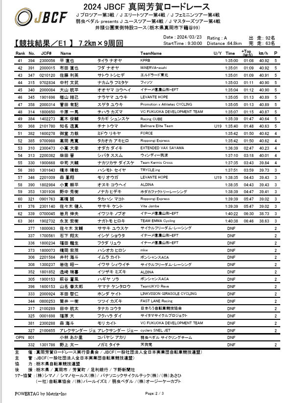 2024.3.23 JBCF真岡芳賀ロードレース E1｜くろねこ