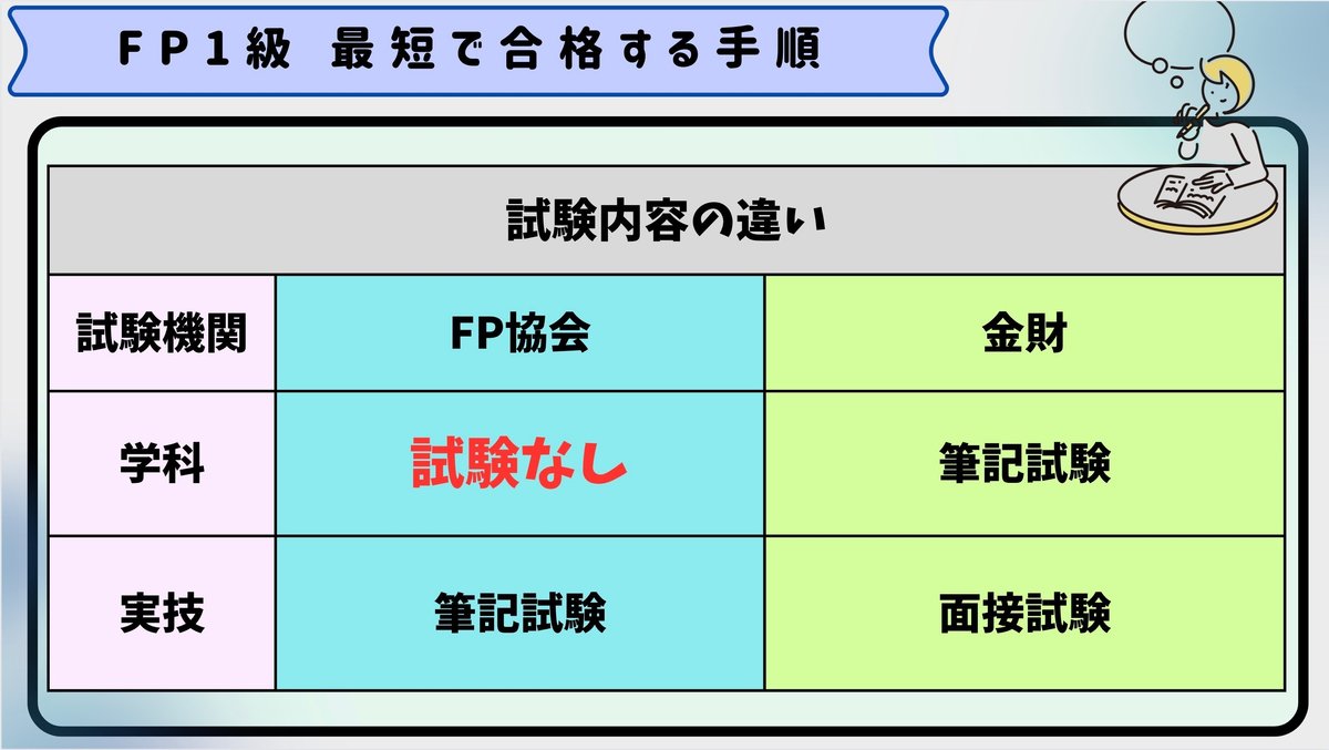 FP1級 最短で合格する手順｜【こう】のFP試験 超スピード合格ガイド
