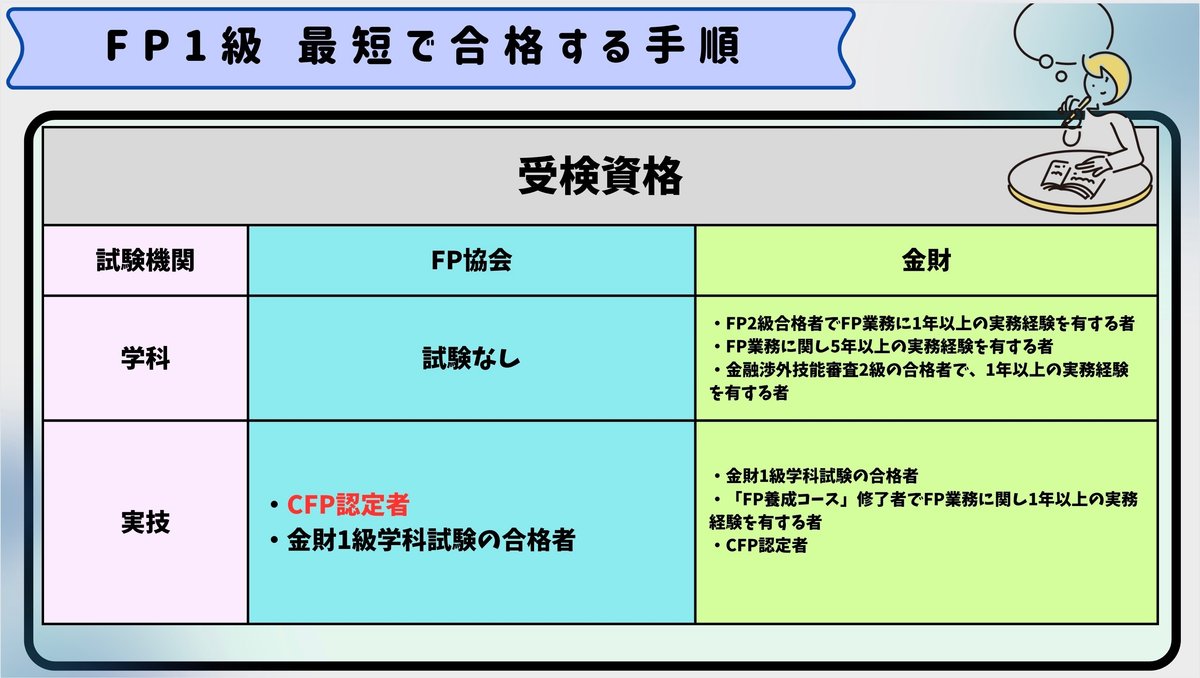FP1級 最短で合格する手順｜【こう】のFP試験 超スピード合格ガイド