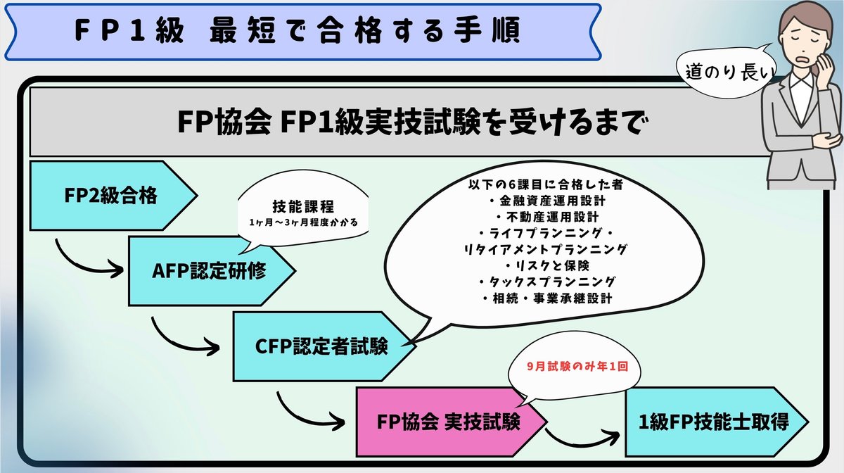 FP1級 最短で合格する手順｜【こう】のFP試験 超スピード合格ガイド