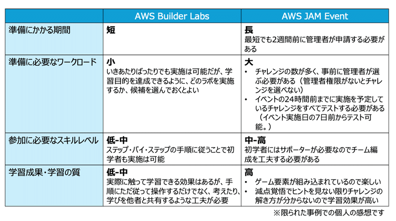 AWS Skill Builder チームサブスクリプション活用例をご紹介します｜mayumi-yamazaki