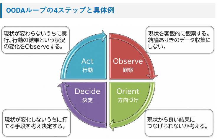 役所も企業も事業はPDCAではなく、OODAループだ！特にターゲットのObserve（観察）が重要！｜尾崎周一郎