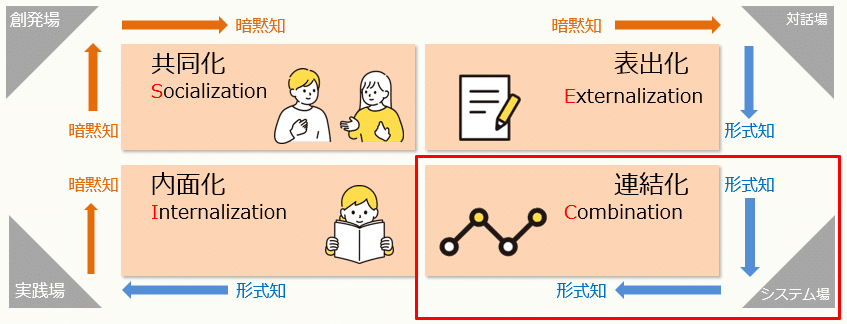 データドリブン：暗黙知と形式知｜HRDX & Co. 公式Note
