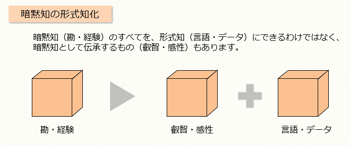 データドリブン：暗黙知と形式知｜HRDX & Co. 公式Note