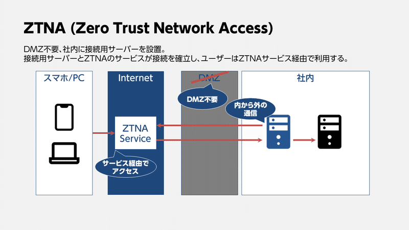 VPNとZTNAの違い｜イナゲマサツグ