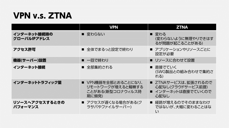VPNとZTNAの違い｜イナゲマサツグ
