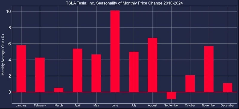 テスラ株Tesla, Inc. (TSLA) Seasonality, OPTION建玉, Gamma Exposure (GEX) 分析 ...