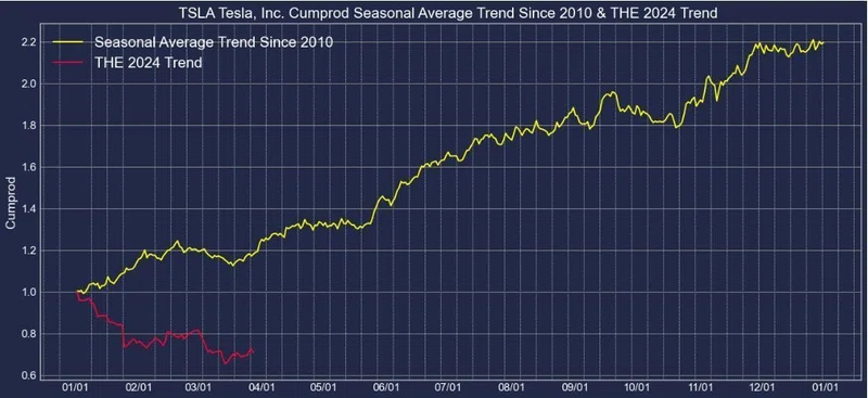 テスラ株Tesla, Inc. (TSLA) Seasonality, OPTION建玉, Gamma Exposure (GEX) 分析 ...