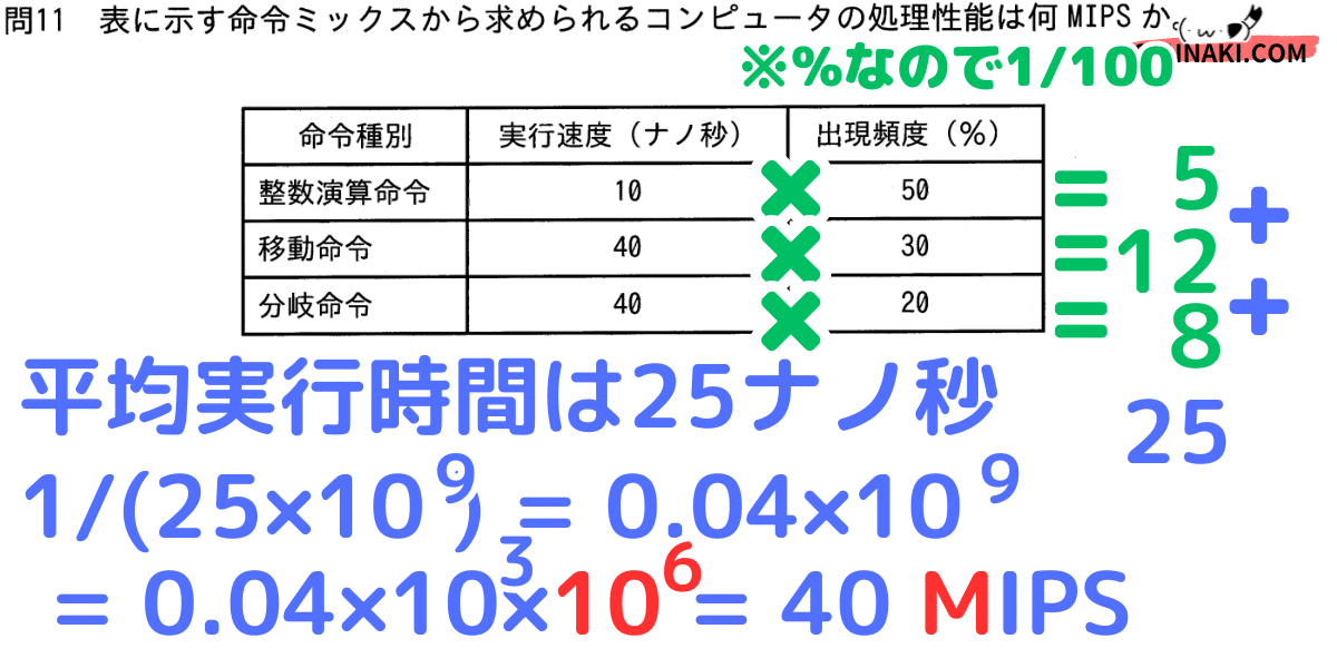 【処理性能7問】MIPS・CPI・クロック周波数（FE計算問題シリーズ）｜せんない