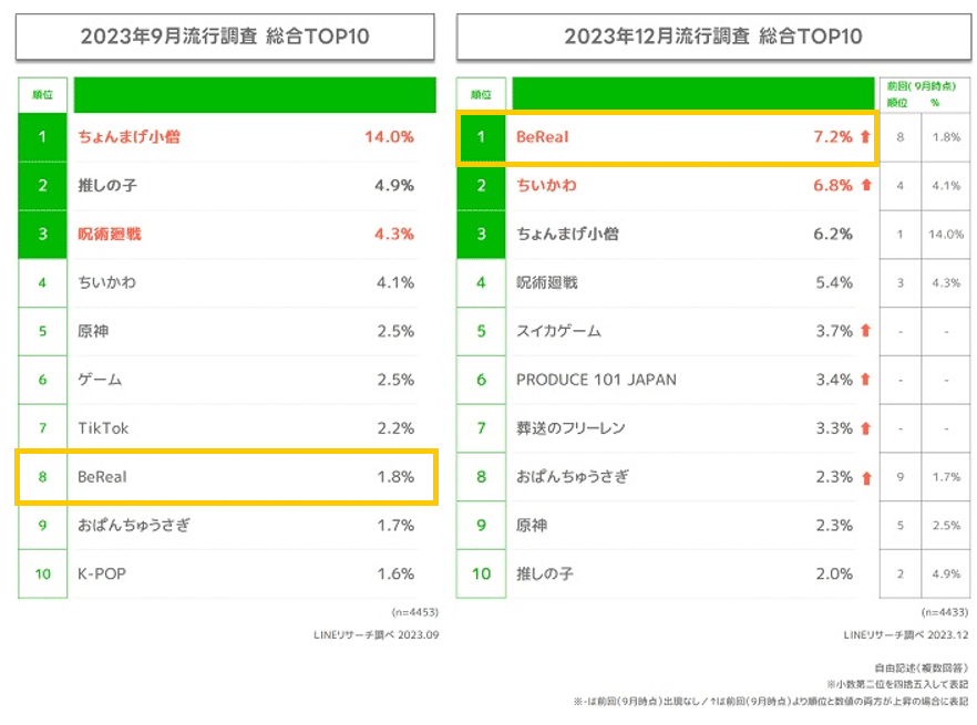 映えないSNS!?「BeReal」とは？｜D2C ID