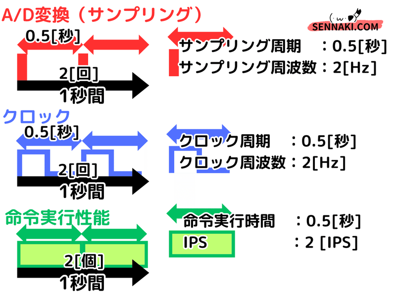 【処理性能7問】MIPS・CPI・クロック周波数（FE計算問題シリーズ）｜せんない