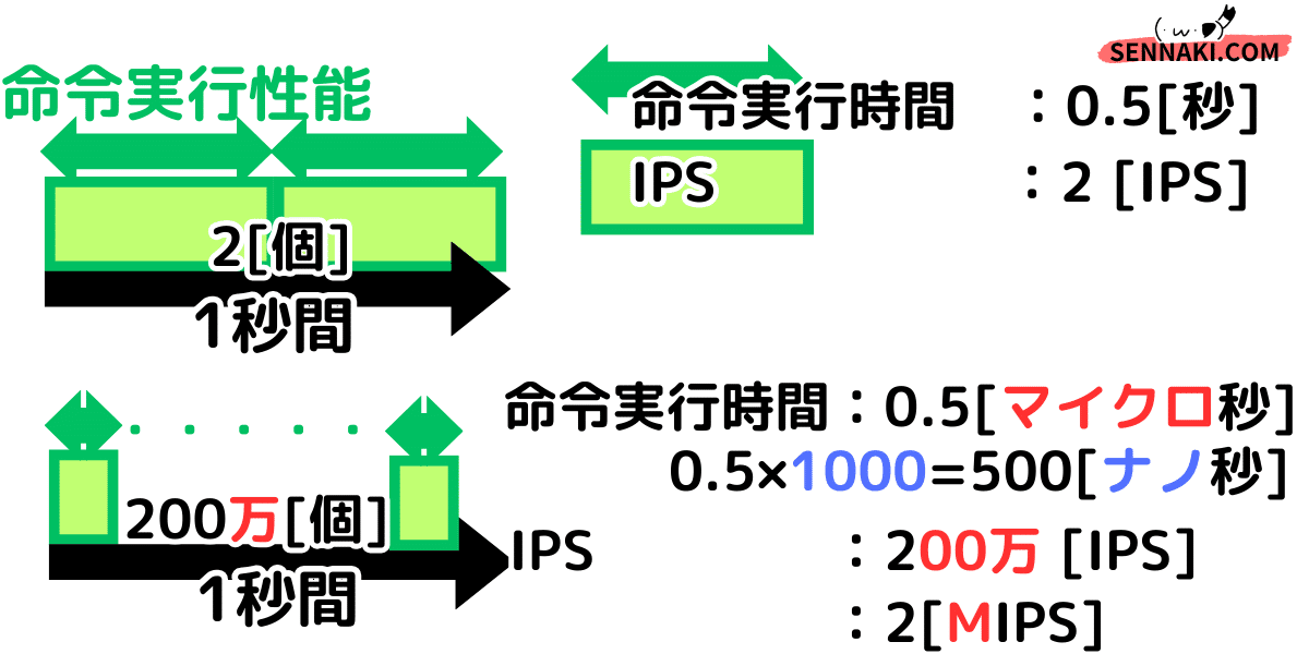 【処理性能7問】MIPS・CPI・クロック周波数（FE計算問題シリーズ）｜せんない
