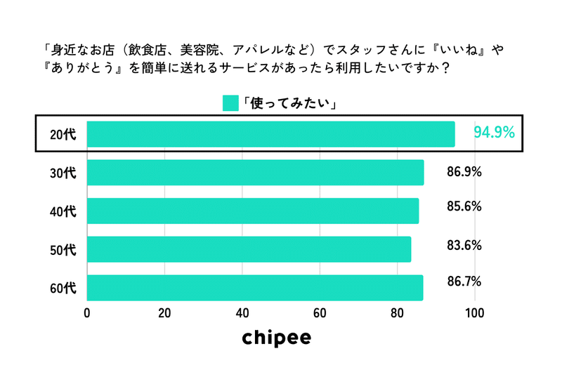 推しの店員さんに “ありがとう” が気軽におくれる！スマホで繋がる新しい感謝のカタチ『Chipe(チッピー)』β版を4月2日リリース｜Chipee