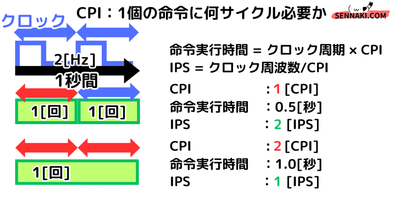 【処理性能7問】MIPS・CPI・クロック周波数（FE計算問題シリーズ）｜せんない