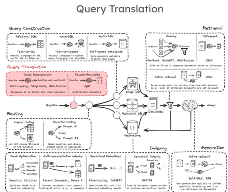 RAG from scratch: Part 5 (Query Translation -- Multi Query)｜YUAN