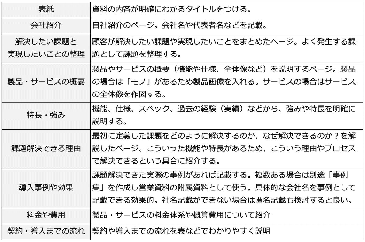 営業資料の作り方と必須項目｜今すぐ使えるテンプレートも｜株式会社ALUHA｜BtoBマーケティング・営業戦略