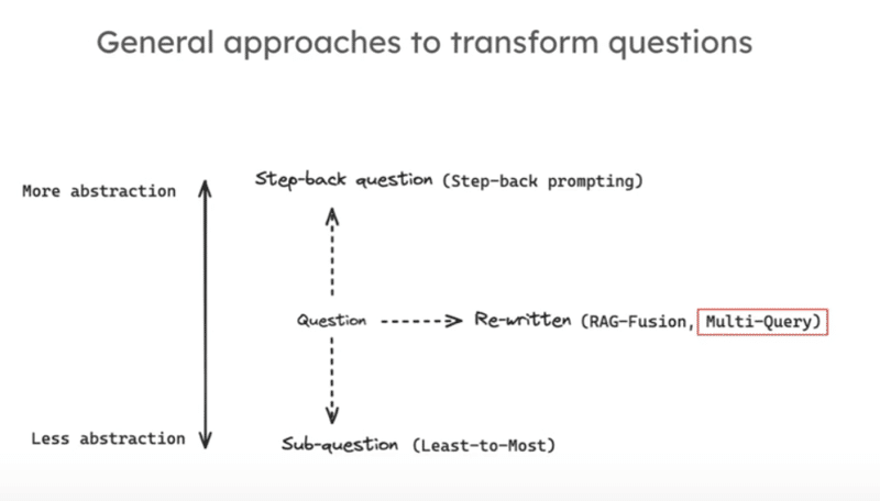 RAG from scratch: Part 5 (Query Translation -- Multi Query)｜YUAN