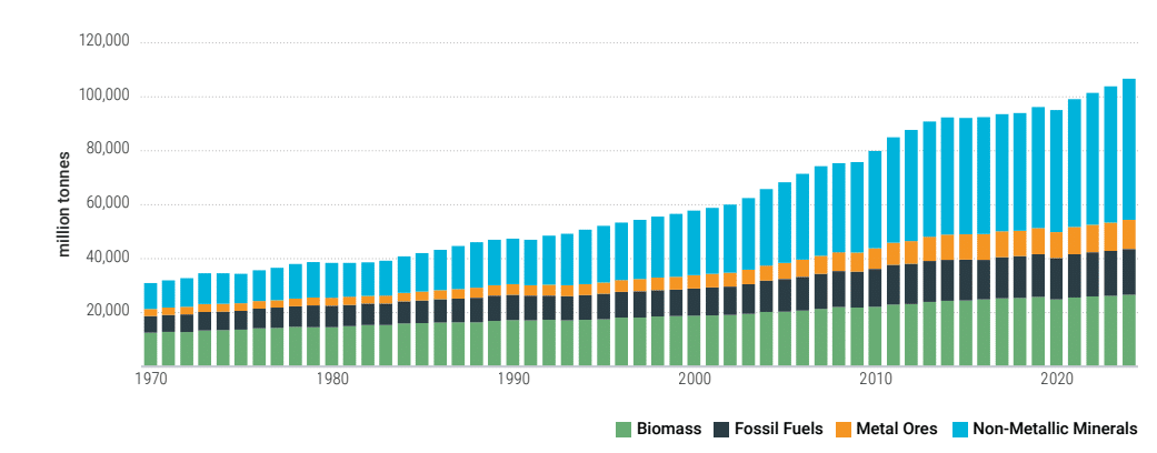 国際: 国連のGlobal Resource Outlook 2024をレビュー｜Brusco