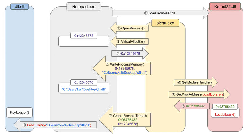 C言語でDLL Injectionを体験する（Windows環境）｜ぴちゅ
