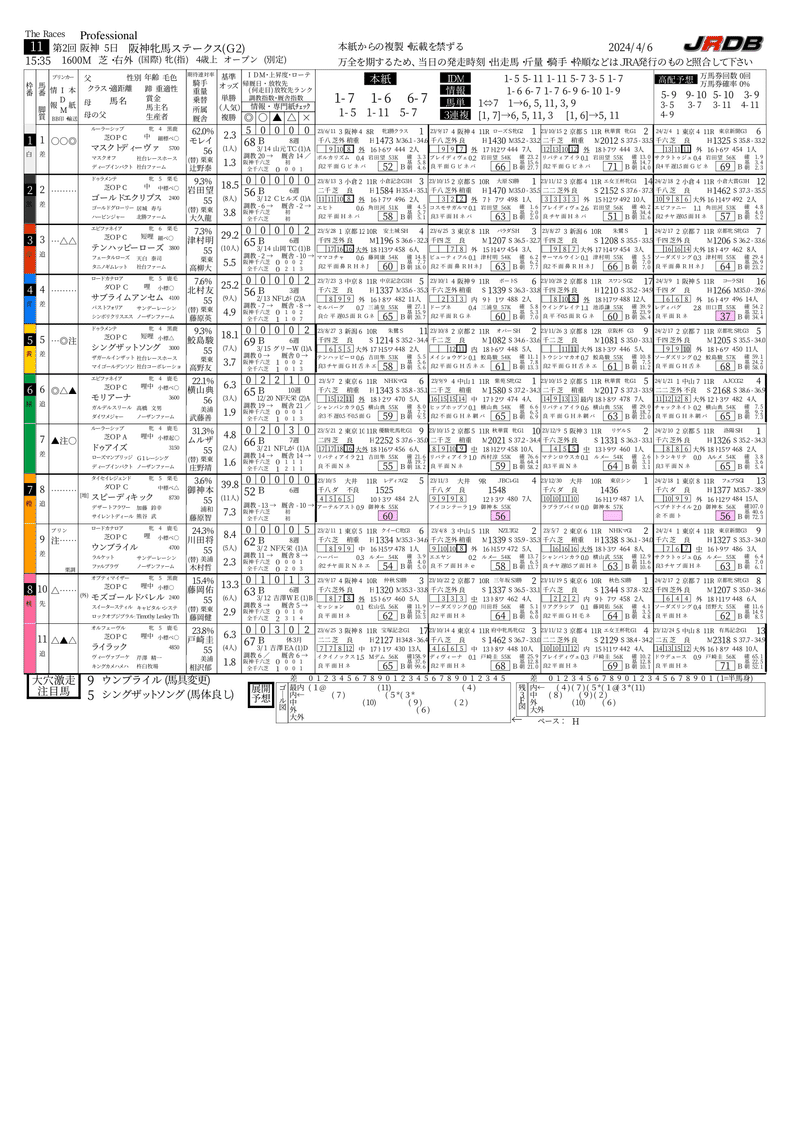 4/6（土）分の「パドック新聞」をご覧いただけます ｜JRDB 競馬アラカルト