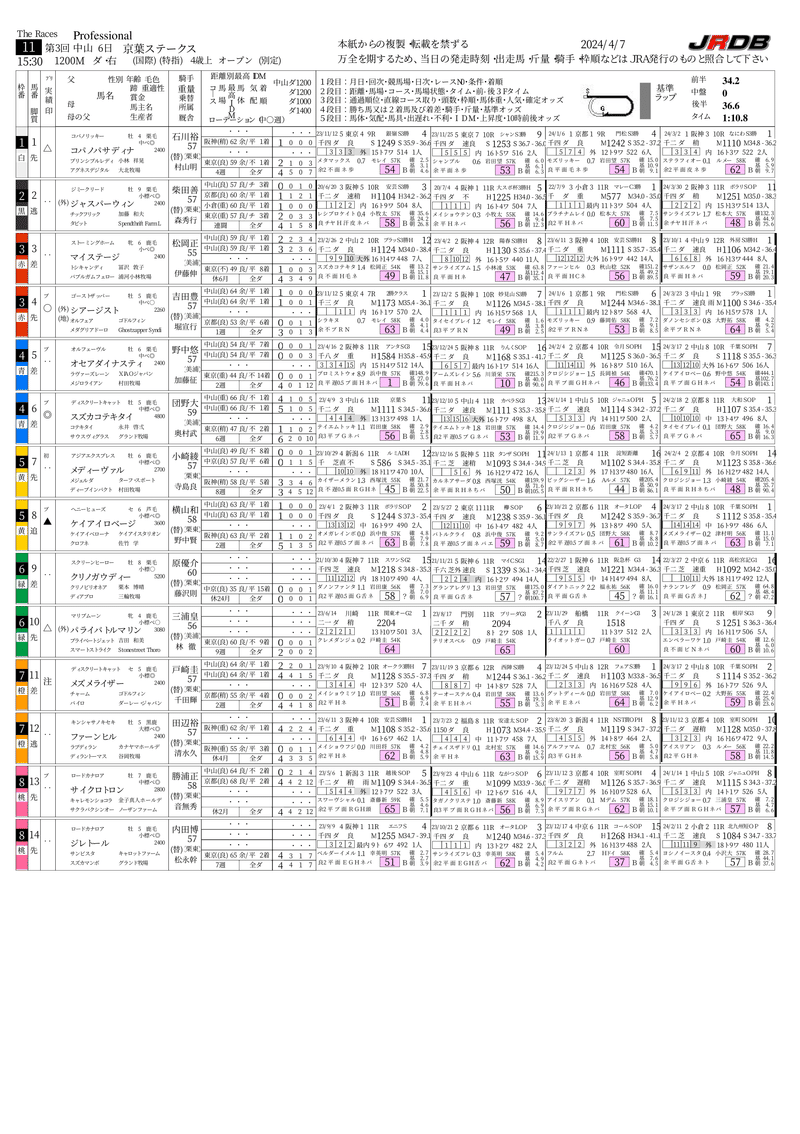 4/7（日）分の早刷り枠確定新聞をご覧いただけます｜JRDB 競馬アラカルト