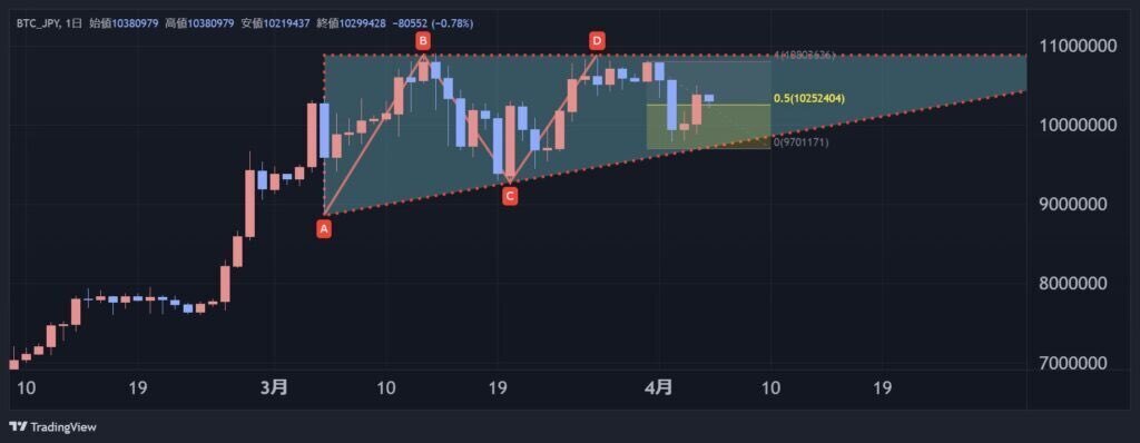マトリックス法によるBITCOINテクニカル分析（2024/4/5）｜DigitalCreator