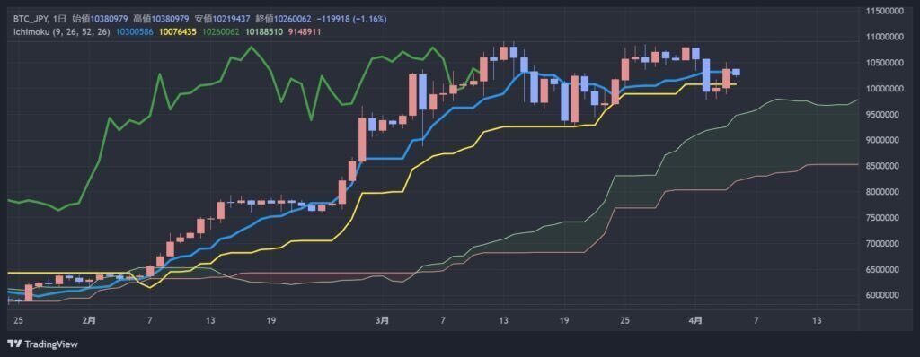 マトリックス法によるBITCOINテクニカル分析（2024/4/5）｜DigitalCreator