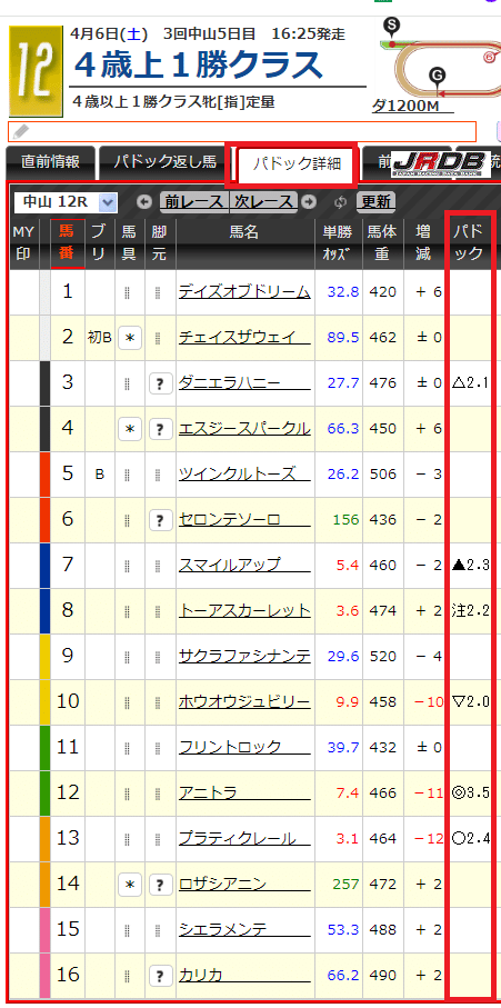 4/6(土) 中山12R 直前情報｜JRDB 競馬アラカルト