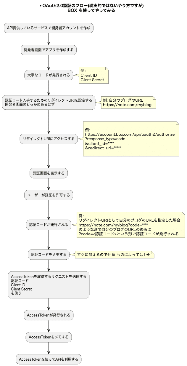 BOXを使ってOAuth2.0を理解する｜Fuji