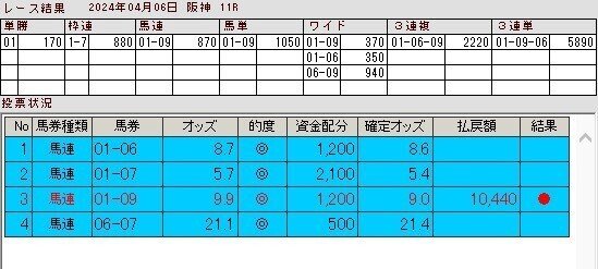 4.6 レース結果 4.7桜花賞展望｜horseforcast｜coconalaブログ