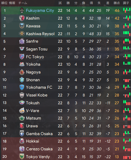 【FM2024】福山シティFCでサカつくする 5年目 補強＋前半戦｜りっつ