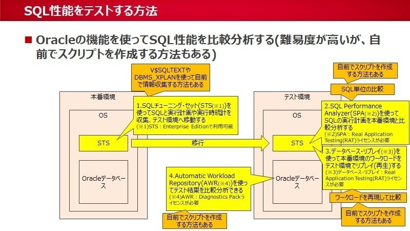 Oracleのアップグレード前後でパフォーマンスをコントロールするには｜SHIFT Group 技術ブログ
