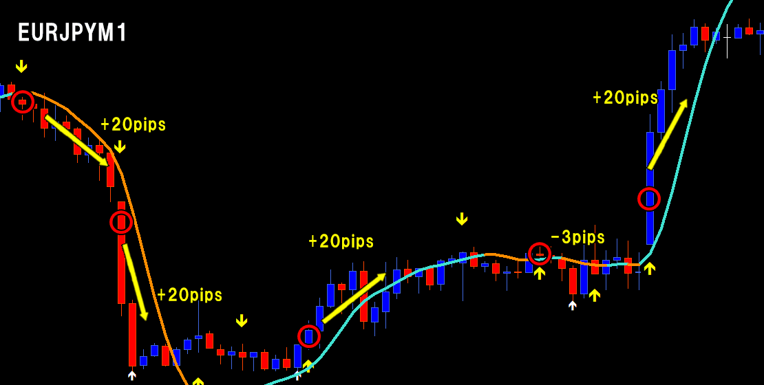 1回20pipsを安定して刈り続ける！FXトレード手法 スキャルピングやデイトレードに最適なトレード手法 聖杯となるサインツールも完備｜MIXHSU