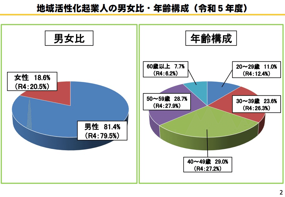 地域活性化起業人の活用状況は？｜yo4shi80