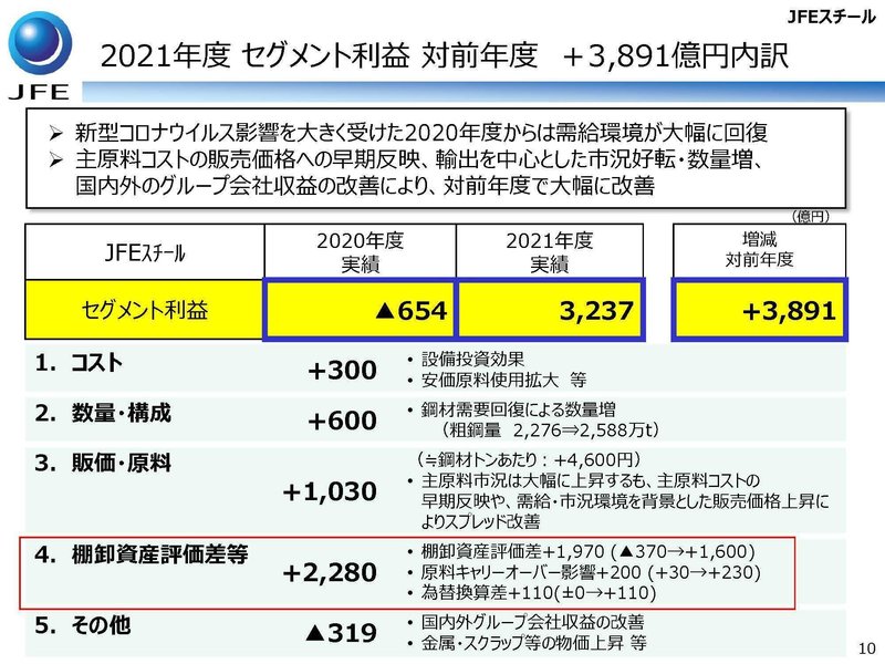 JFE【5411】国内の鋼材需要減少の中でも増益傾向が続いている理由｜妄想する決算
