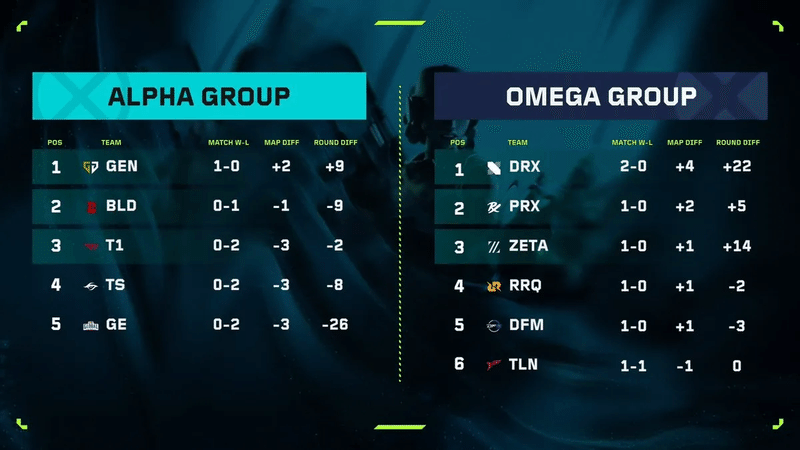 【完全版】VCT Pacific 2024 Stage1の大会形式｜ぽりかる